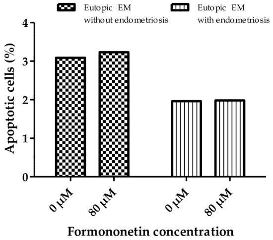 Formononetin Inhibits Progression of Endometriosis via Regulation of ...