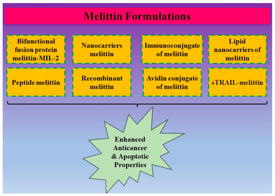 An Updated Review Summarizing the Anticancer Efficacy of Melittin from ...
