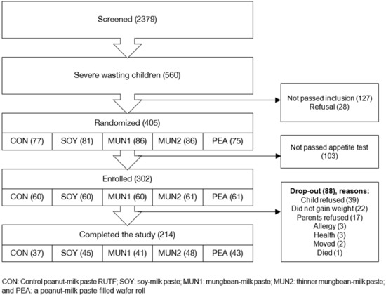 Nutrients | Free Full-Text | Ready-to-Use Therapeutic Foods (RUTFs ...