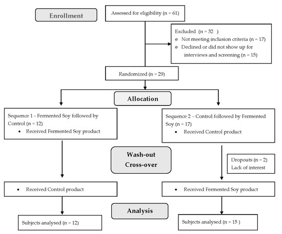 Nutrients | Free Full-Text | Effect of the Fermented Soy Q-CAN® Product ...