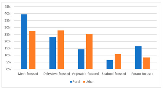 Identifying Novel Data-Driven Dietary Patterns via Dimensionality ...