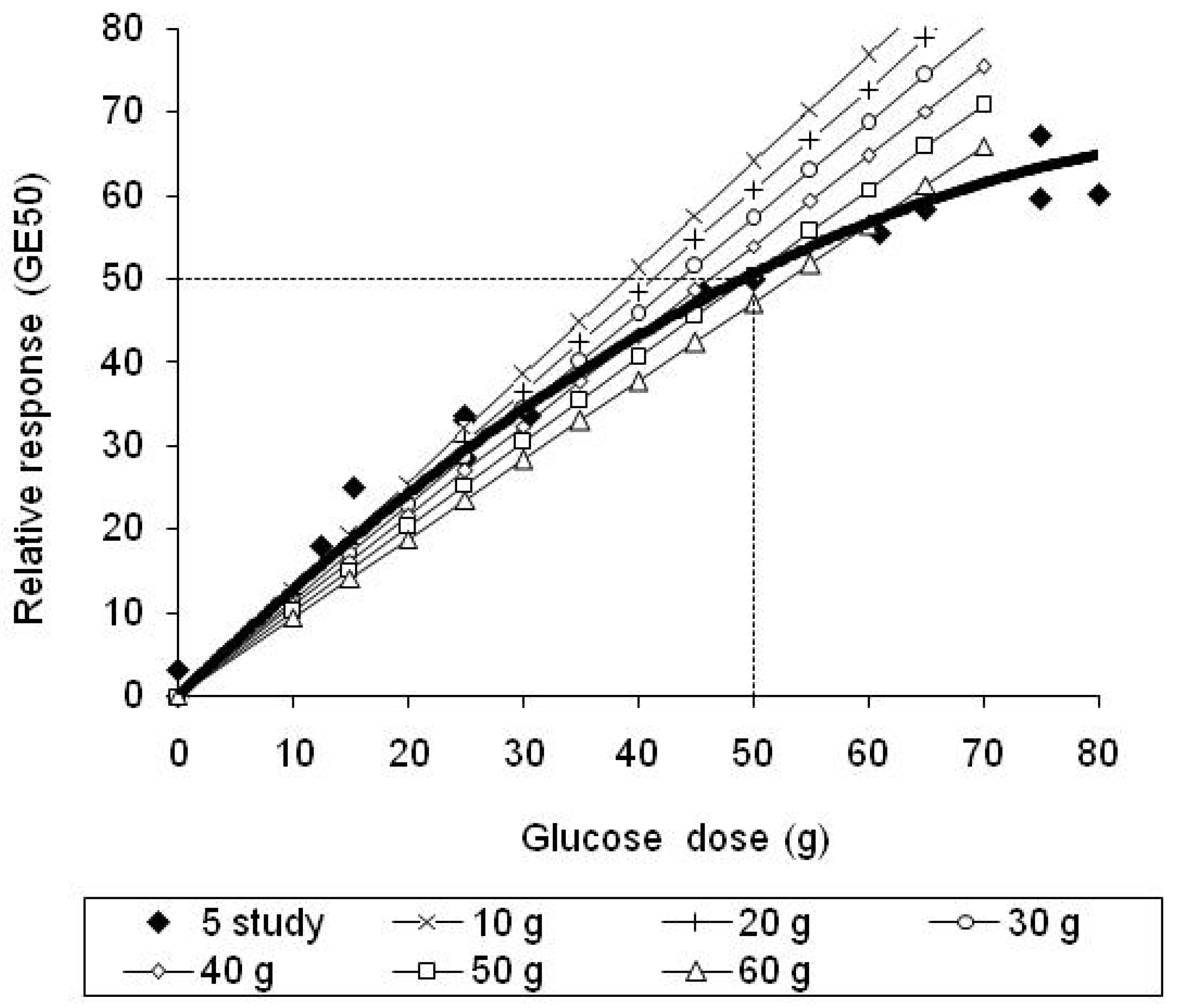 Accuracy in Determining the Glycaemic Impact of Meals by Adding ...