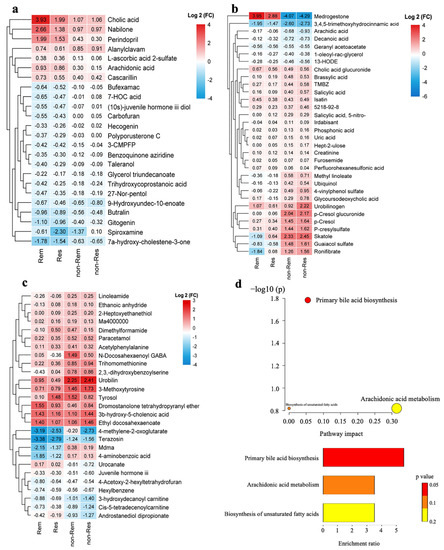 The Underlying Changes in Serum Metabolic Profiles and Efficacy ...