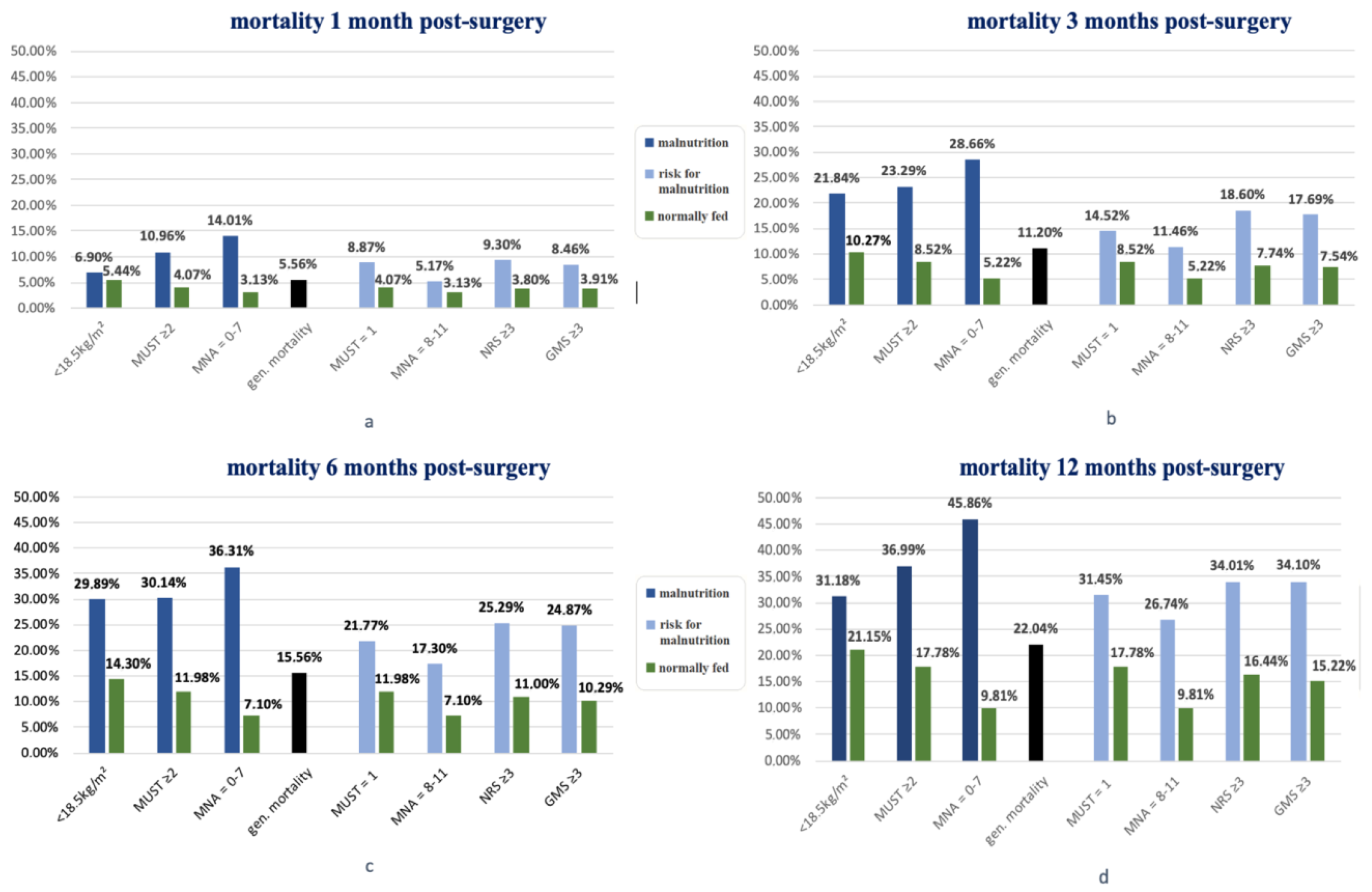 Predictive Validity of Mortality after Surgically Treated Proximal ...
