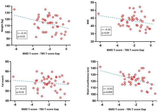 Trabecular Bone Score Preceding and during a 2-Year Follow-Up after ...