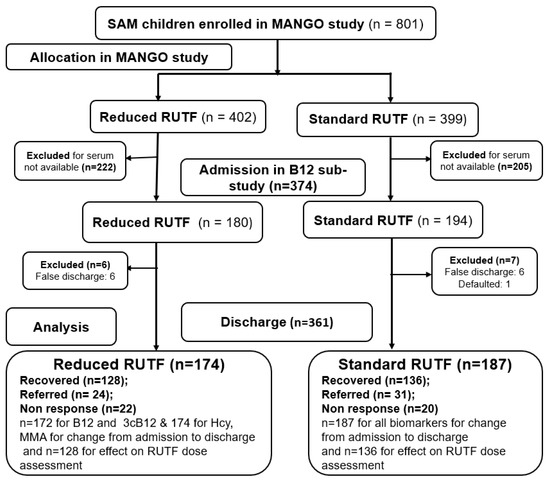 Vitamin B12 Status before and after Outpatient Treatment of Severe ...