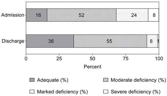 Vitamin B12 Status before and after Outpatient Treatment of Severe ...
