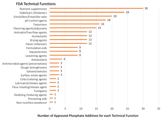 Industrial Use of Phosphate Food Additives: A Mechanism Linking Ultra ...