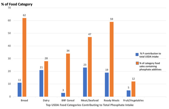 Industrial Use of Phosphate Food Additives: A Mechanism Linking Ultra ...