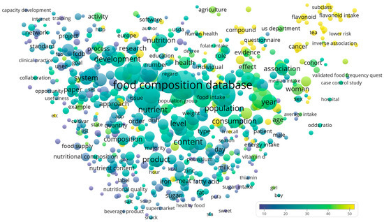 Food Composition Databases (FCDBs): A Bibliometric Analysis