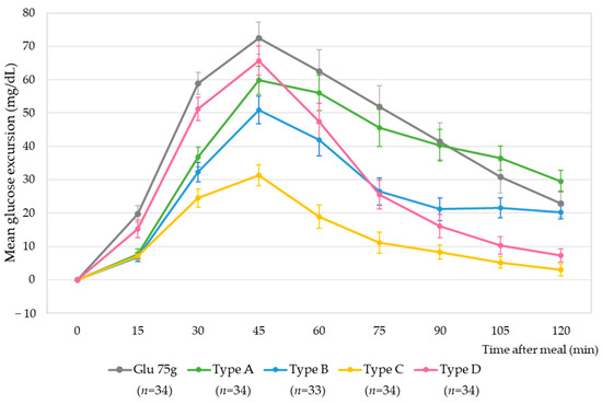 Individual Postprandial Glycemic Responses to Meal Types by Different ...