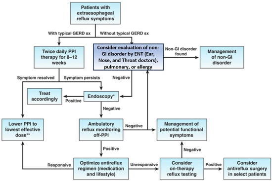 Functional Food in Relation to Gastroesophageal Reflux Disease (GERD)