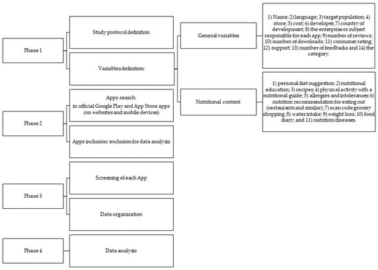 Nutrition and Diet Apps: Brazilian Panorama before and during the COVID ...