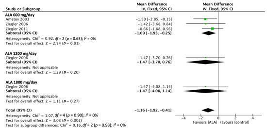Effects of Oral Alpha-Lipoic Acid Treatment on Diabetic Polyneuropathy ...