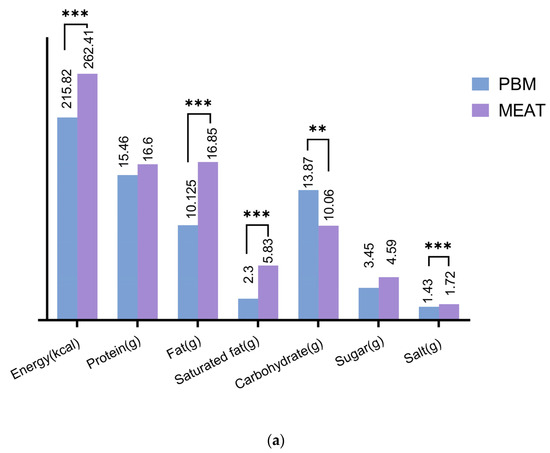 Nutrients | Free Full-Text | Nutritional Assessment of Plant-Based Meat ...