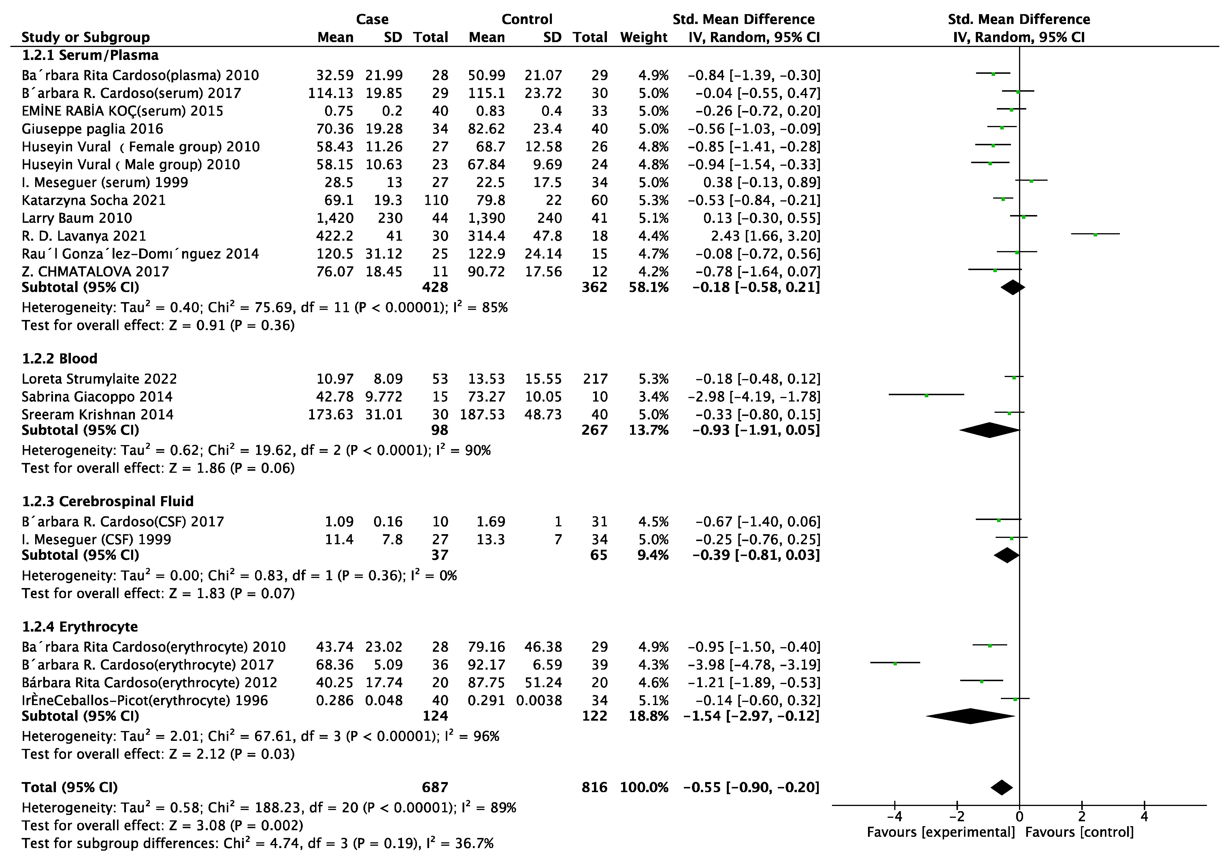 Association of Selenium Levels with Neurodegenerative Disease: A ...