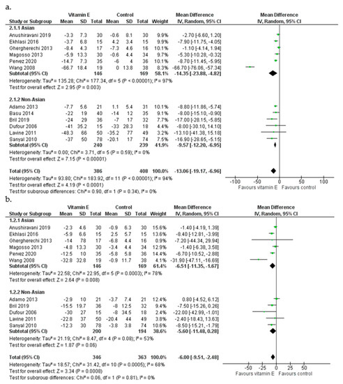 The Effect of Vitamin E Supplementation on Serum Aminotransferases in Non-Alcoholic Fatty Liver ...