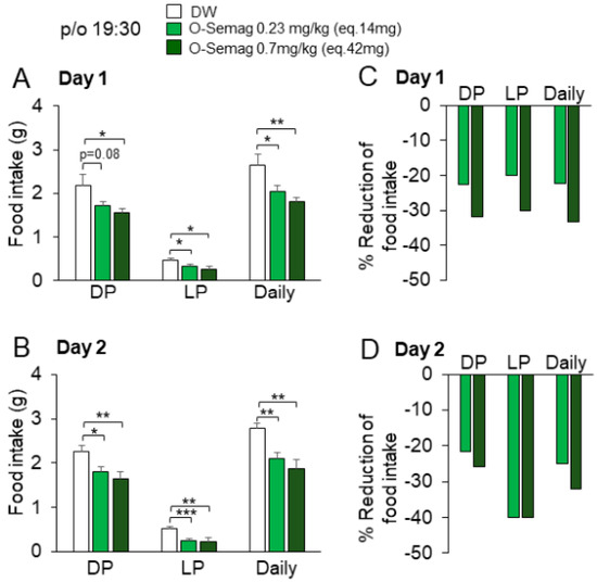 Oral Semaglutide under Human Protocols and Doses Regulates Food Intake ...