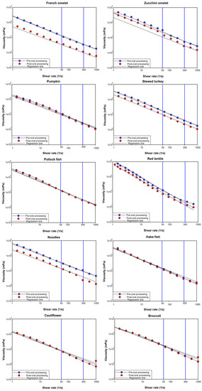Measuring the Rheological and Textural Properties of Thick Purees Used ...