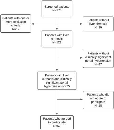 Liver Disease Undernutrition Screening Tool Questionnaire Predicts ...