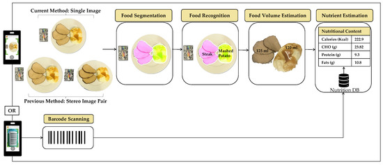 The Nutritional Content of Meal Images in Free-Living Conditions ...