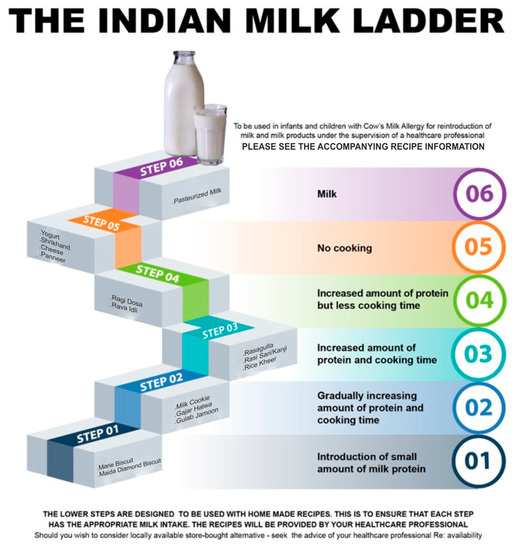 The Need for Culturally Appropriate Food Allergy Management Strategies ...