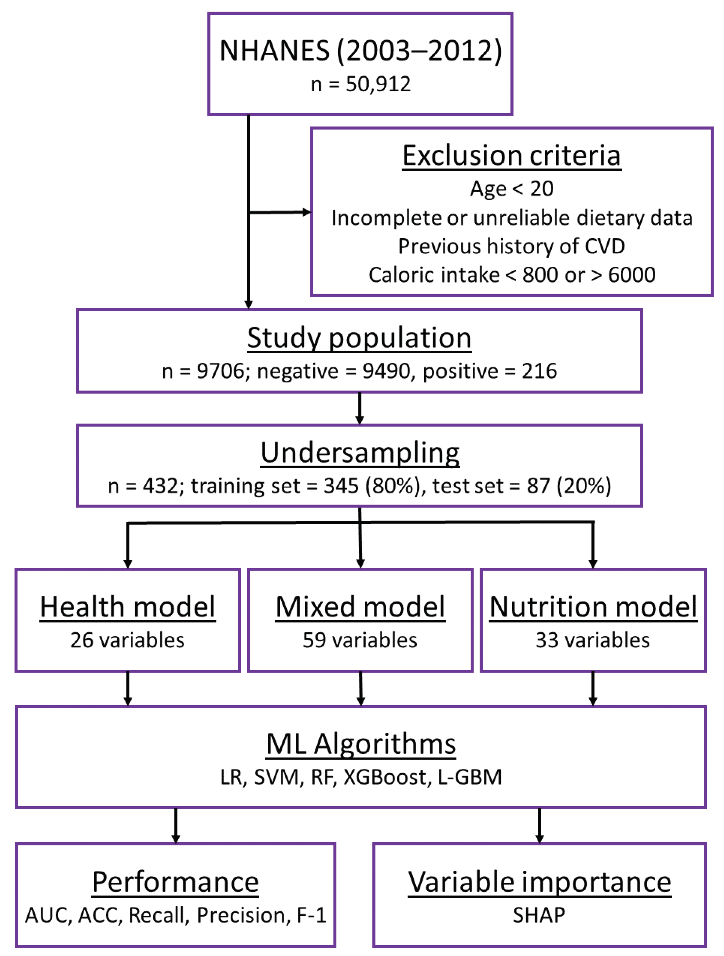 Predicting Cardiovascular Disease Mortality: Leveraging Machine ...