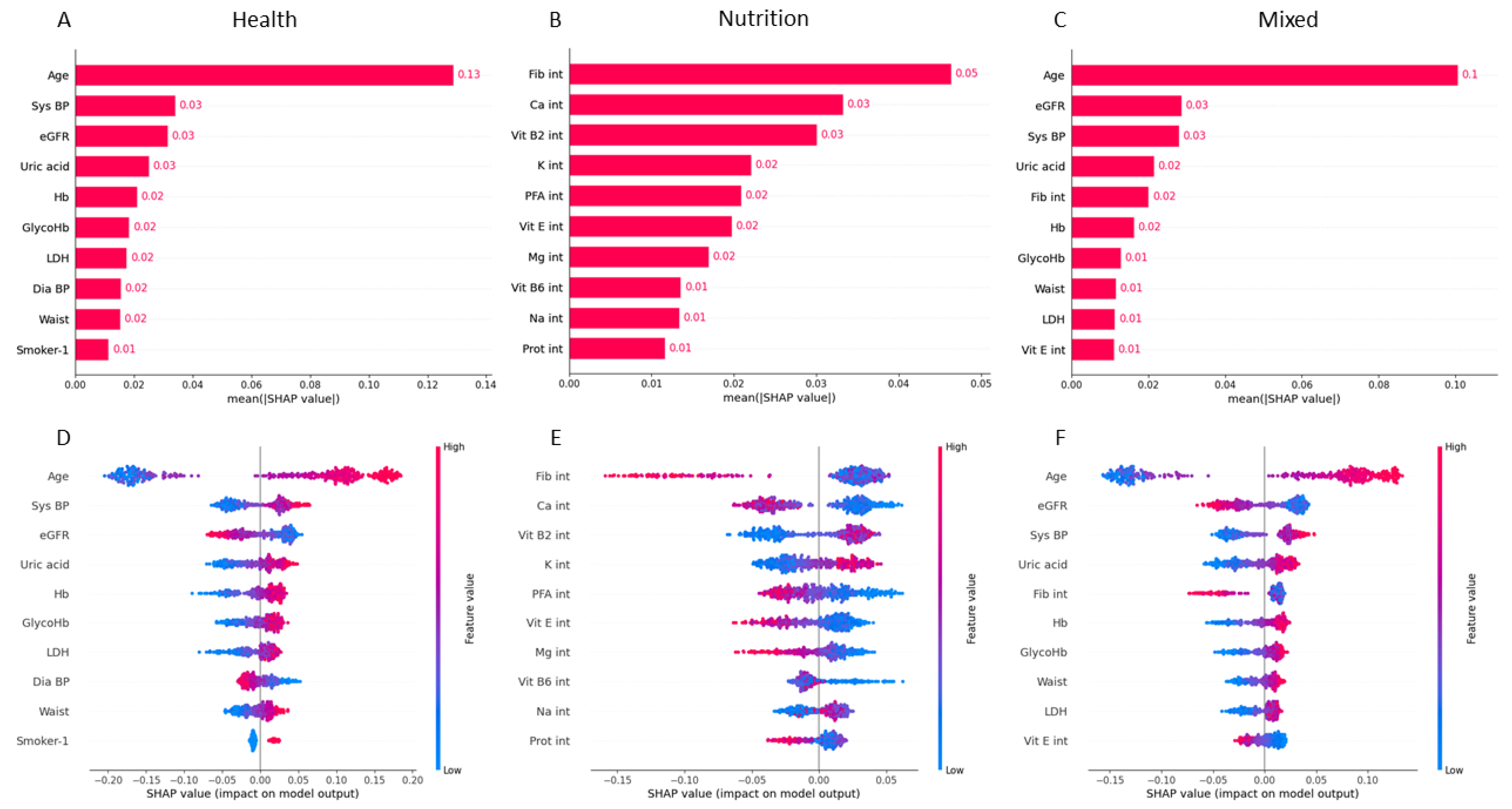 Predicting Cardiovascular Disease Mortality: Leveraging Machine ...