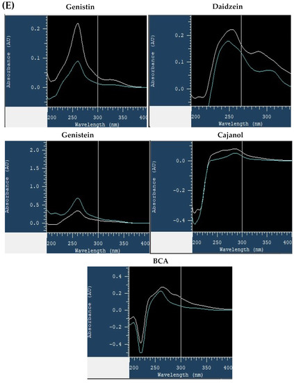 Safety Assessment and Hepatic–Renal Protection of Cajanus cajan (L ...