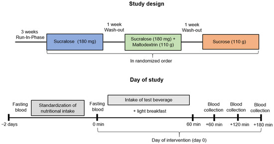 Acute Intake of Sucrose but Not of the Intense Sweetener Sucralose Is ...