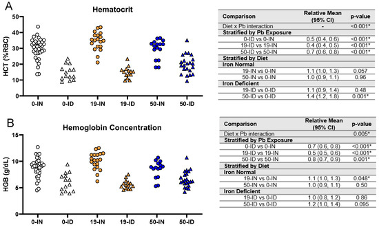Maternal Iron Deficiency and Environmental Lead (Pb) Exposure Alter the ...