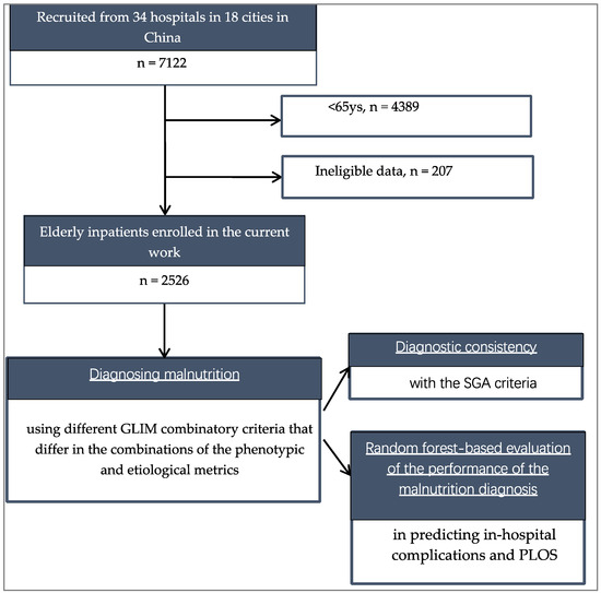 Machine Learning-Based Prediction of Complications and Prolonged ...