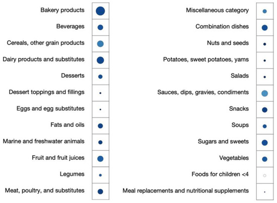 Accelerating the Classification of NOVA Food Processing Levels Using a ...