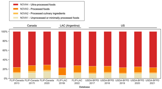 Accelerating the Classification of NOVA Food Processing Levels Using a ...