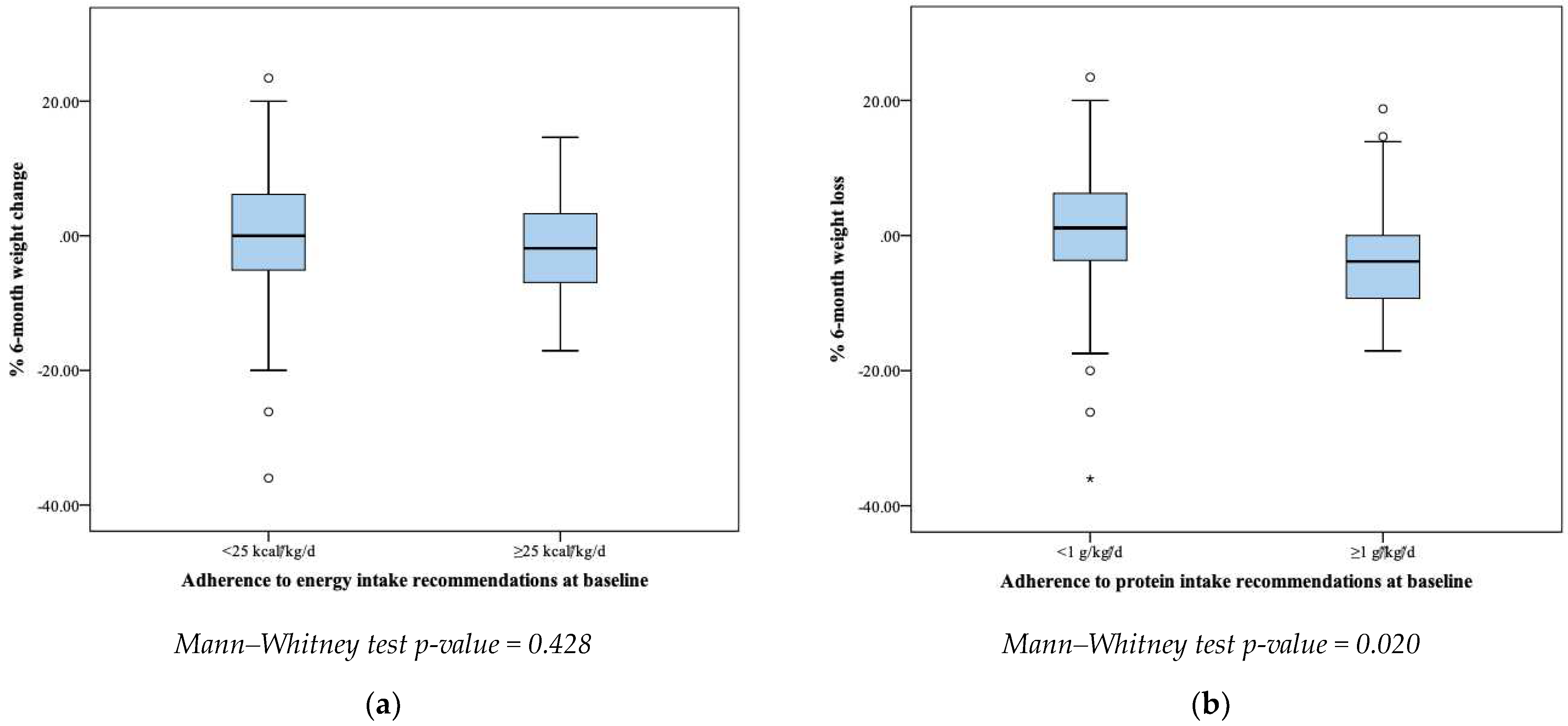 Nutrients Free Full Text The Level Of Adherence To The Espen
