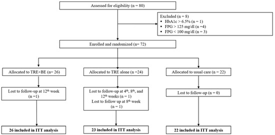 Efficacy of Time-Restricted Eating and Behavioral Economic Intervention in Reducing Fasting ...