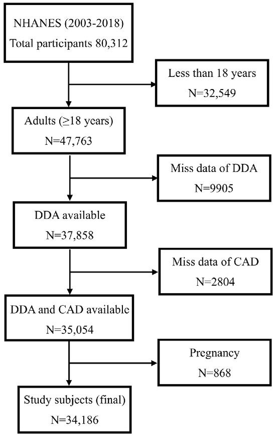 Relationship between Dietary Decanoic Acid and Coronary Artery Disease ...