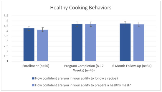 The Design and Impact of a Clinic-Based Community Program on Food ...