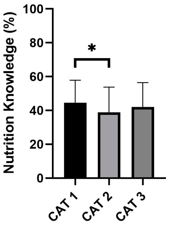 Room for Improvement in Sports Nutrition Knowledge amongst Parents and ...