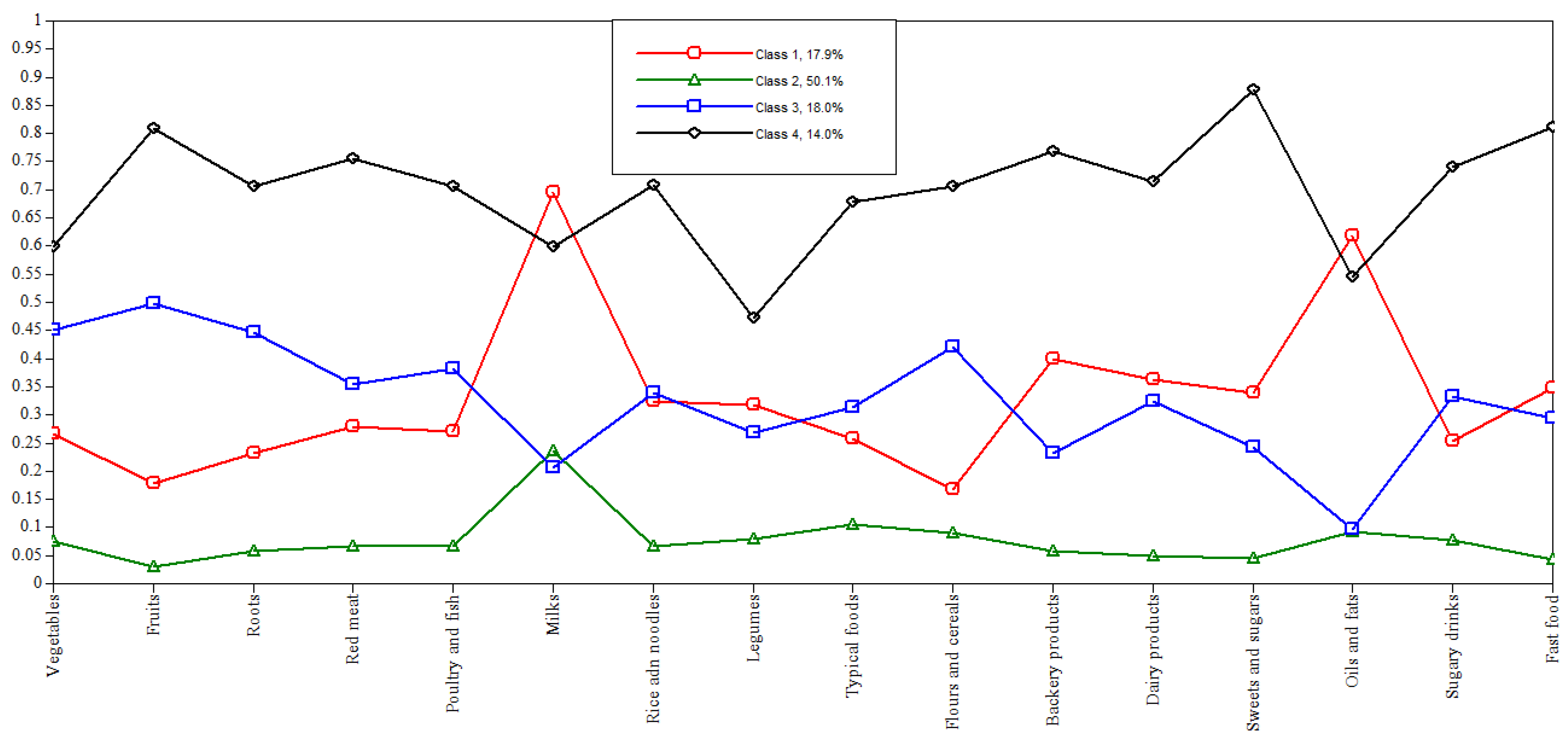 Association between Socioeconomic Factors, Food Insecurity, and Dietary Patterns of Adolescents ...
