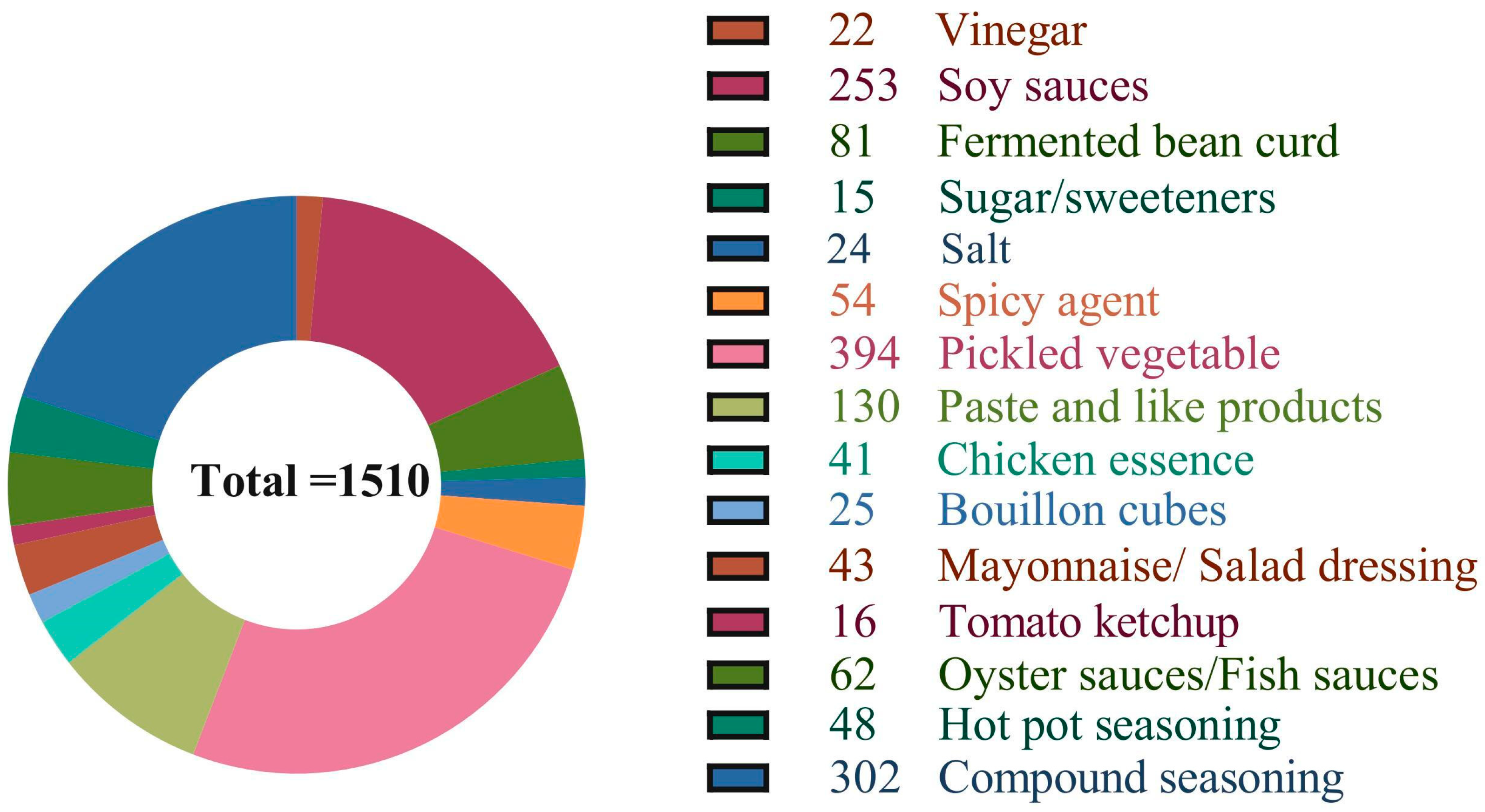 Nutrients | Free Full-Text | Evaluating the Energy and Core Nutrients of Condiments in China