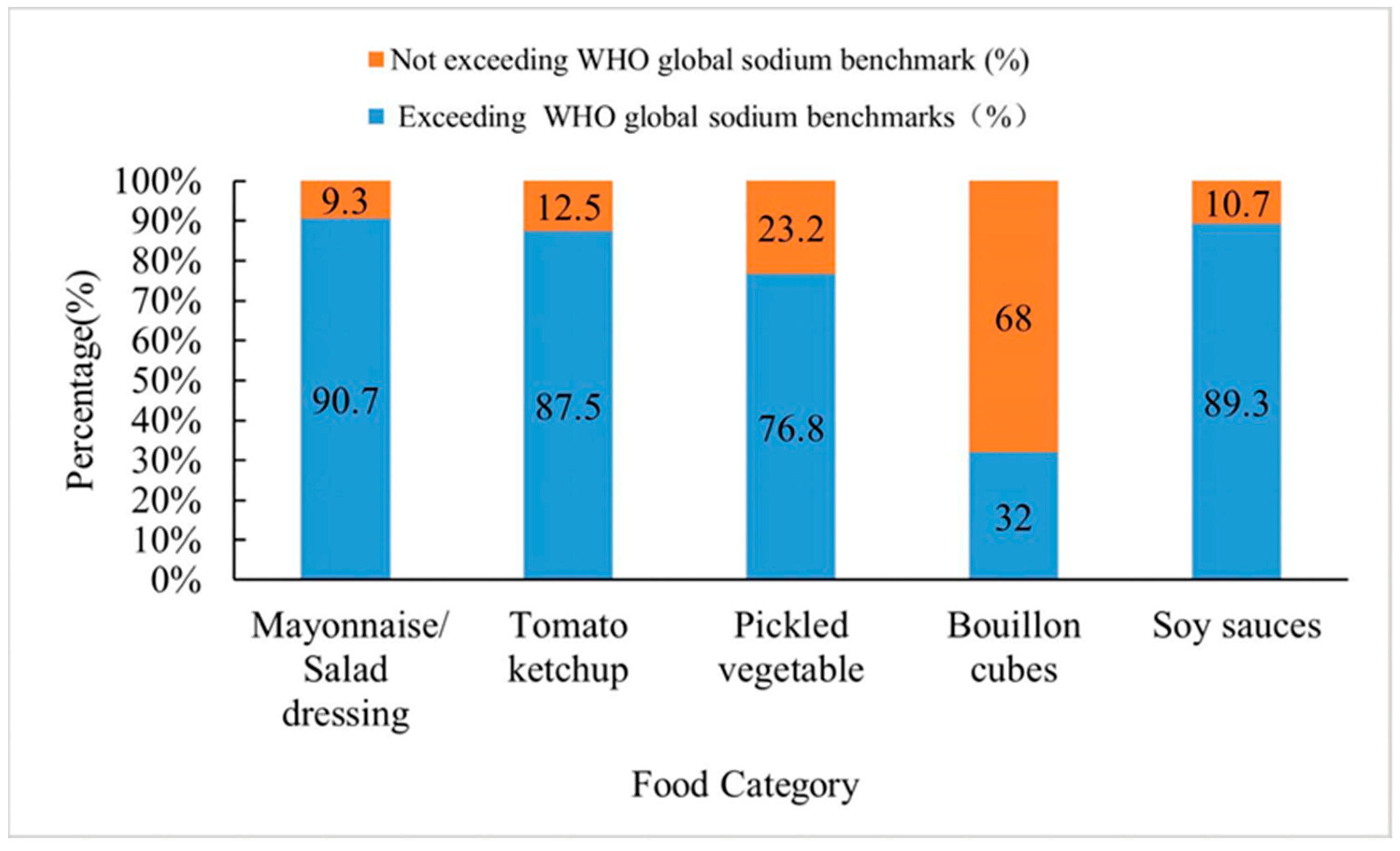 Evaluating the Energy and Core Nutrients of Condiments in China