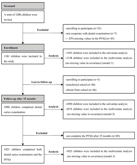 Parental Feeding Styles and Risk of a New Carious Lesion in Preschool ...