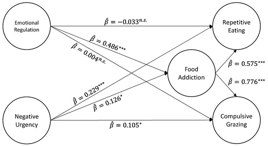 Food Addiction and Grazing—The Role of Difficulties in Emotion ...