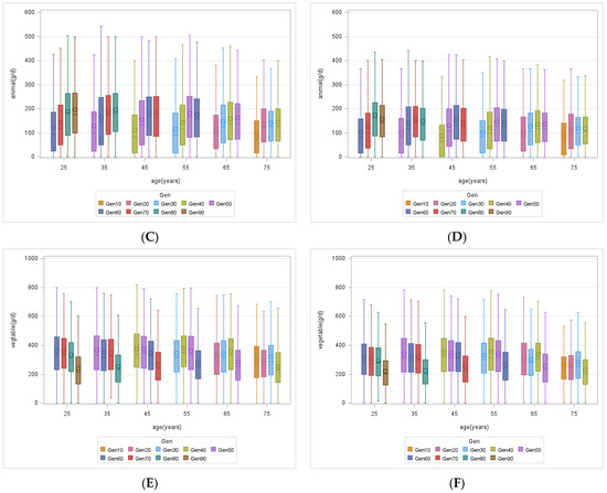 Generational Differences in Food Consumption among Chinese Adults of ...