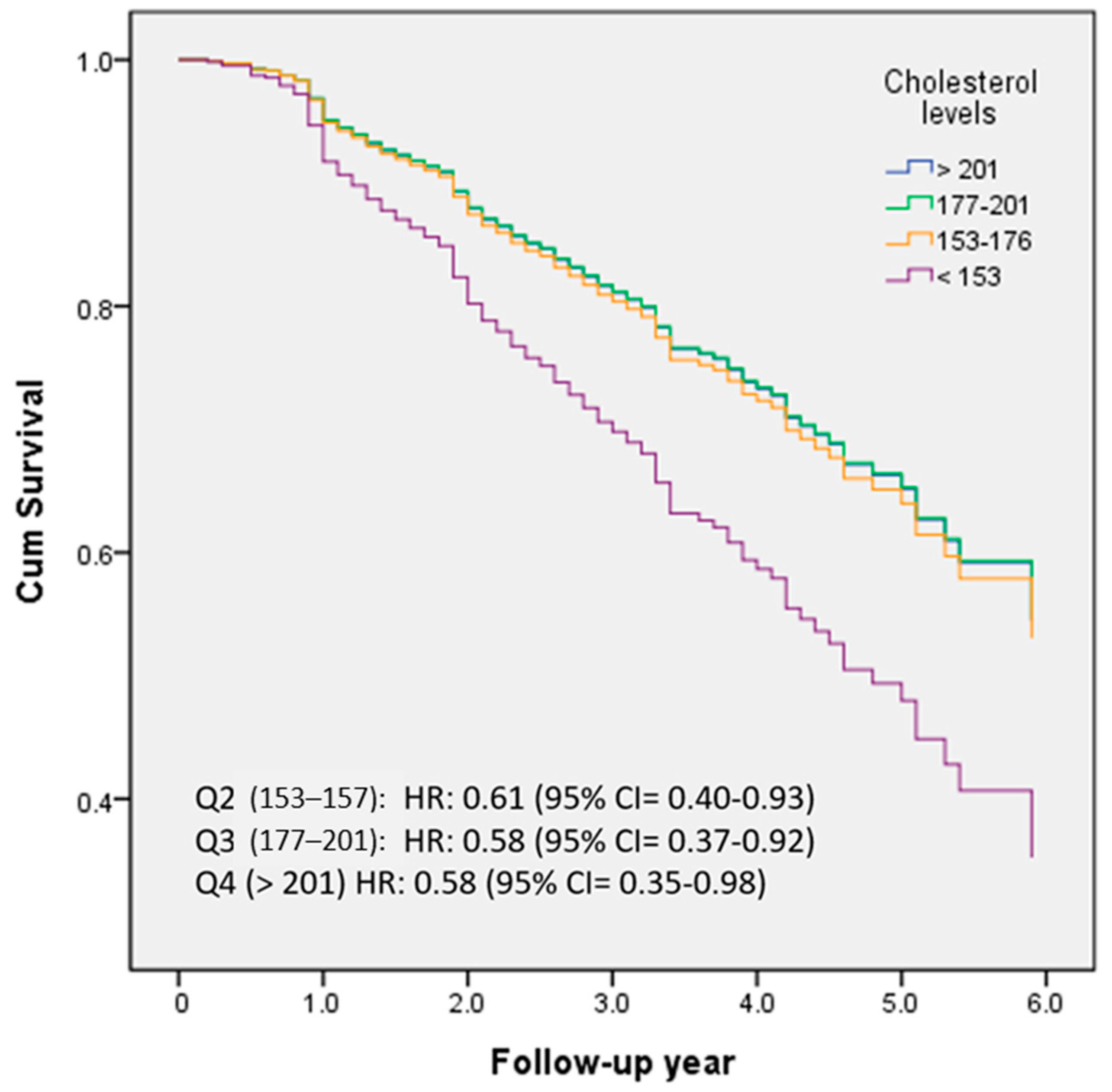 Cholesterol Levels, Hormone Replacement Therapy, and Incident Dementia ...