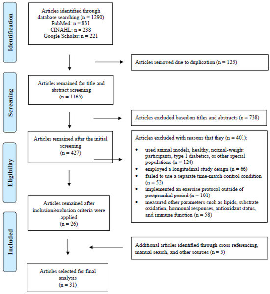 Efficacy of Postprandial Exercise in Mitigating Glycemic Responses in ...