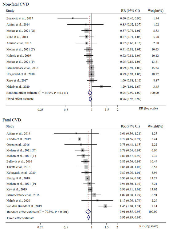 Fish Intake in Relation to Fatal and Non-Fatal Cardiovascular Risk: A ...