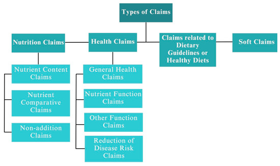 “Marketing through Claims”: A Cross-Sectional Analysis of Child ...