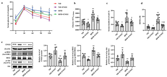 MicroRNA-34a Mediates High-Fat-Induced Hepatic Insulin Resistance by ...